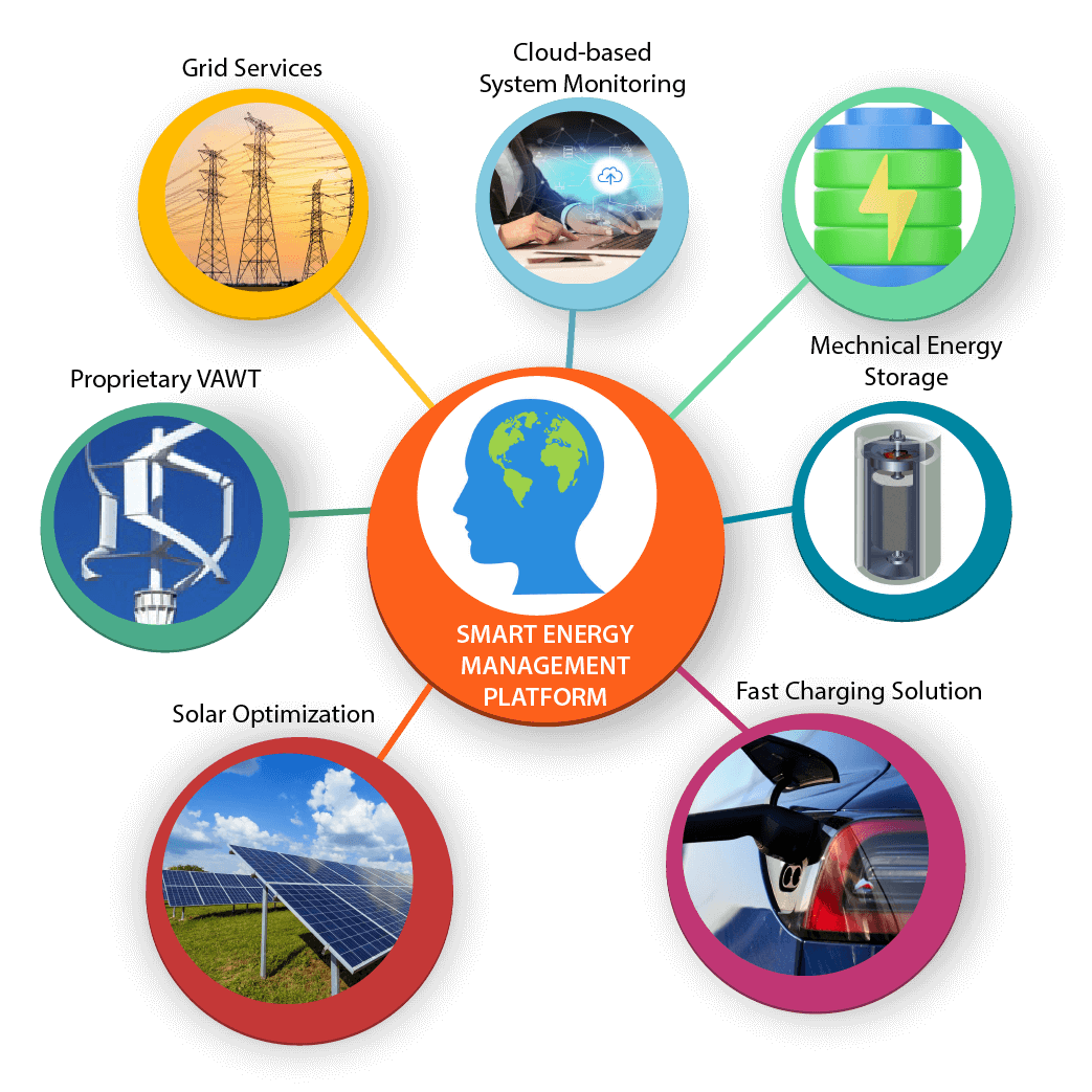Carbon Credits & Renewable Energy Certificates - EV Super Chargers (EVSC)